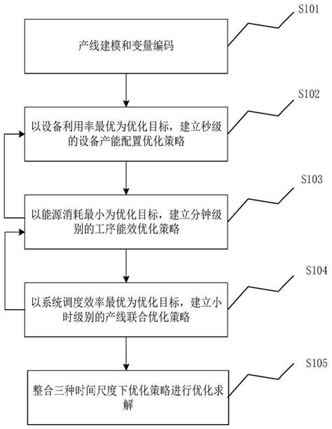 Intelligent Production Line Scheduling Optimization Method Based On Multiple Time Scales