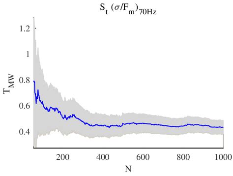 Convergence Of The Total Sobol Indice Of The Parameter T M W On The