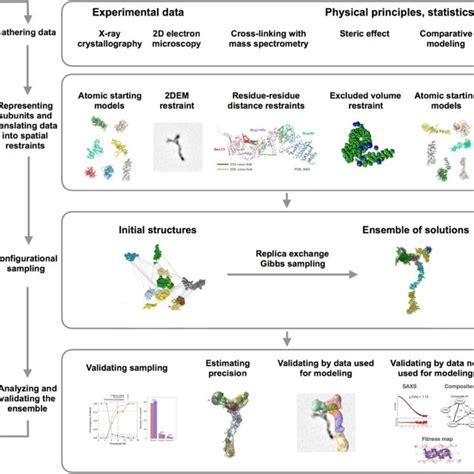 The Four Step Modeling Workflow As Implemented In The Integrative Download Scientific Diagram