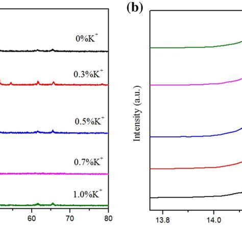 A X Ray Diffraction Of Perovskite In The Region In 10°80° B The