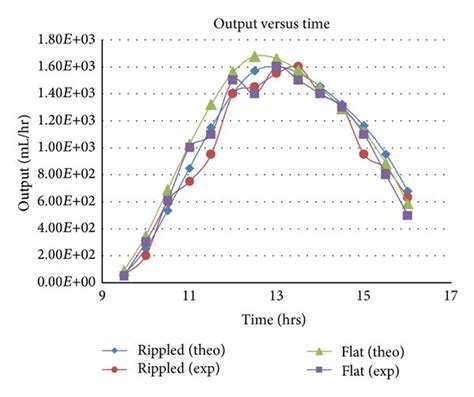 Variation Of Output With Time Download Scientific Diagram