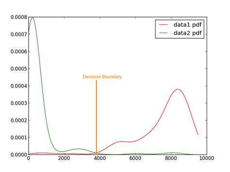 Arrays How Can I Calculate The Point Between Two Overlapping Linear Datasets Stack Overflow