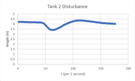 Solved Determine The Settling Time Percent Overshoot And