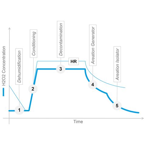 Vphp Vapor Phase Hydrogen Peroxide Generator