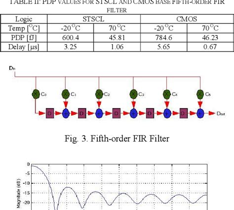 table ii from design of an extremely low power fir filter for sensors at 45 nm process using