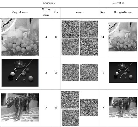 Table 2 From Grayscale Image Encryption Using Shift Bits Operations