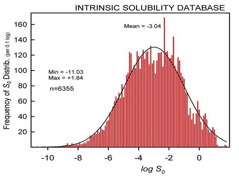 Distribution Of Intrinsic Solubility Values In Wiki Ps 0 Download