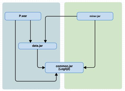 Java Log4j2 Doesnt Generate Log When Using Urlclassloader To Dynamic