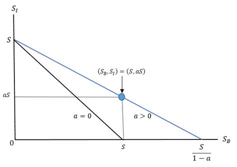 Pareto Frontiers For α 0 And Some α 0 Download Scientific Diagram