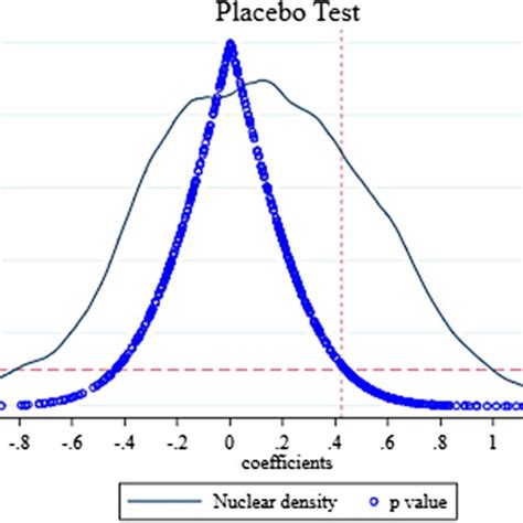 Psm Equilibrium Test Kernel Density Distribution Download Scientific
