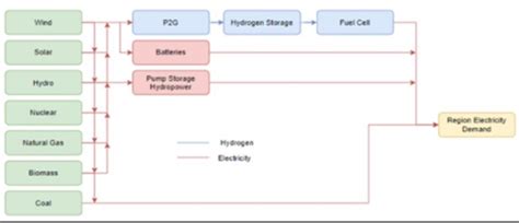 Storage Model Algorithm Developmentassessment Project Δe Research