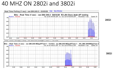 Throughput Testing Between Cisco I And I Access Points Wifi Bond