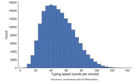 How To Test Typing Speed Wpm Nolfmajor