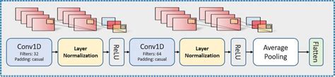 The Double Layer Cnn Structure Download Scientific Diagram