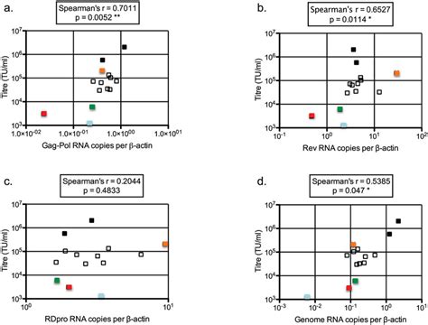 Correlation Between Rna Expression Levels Of Vector Components And Download Scientific Diagram