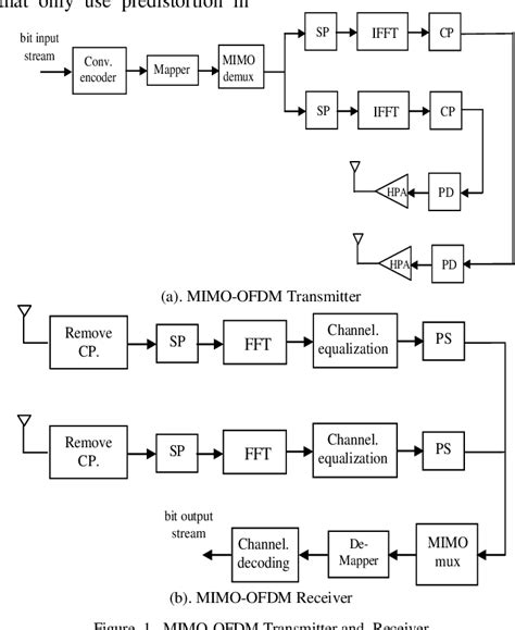 Figure From The Joint Channel Coding And Pre Distortion Technique On The USRP Based MIMO OFDM