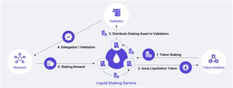 Liquid Restaked Tokens And The Rise Of LRTFi