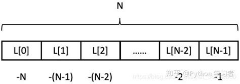 你分得清Python中索引和切片吗 知乎