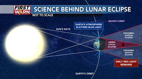 Lunar Eclipse From Earth