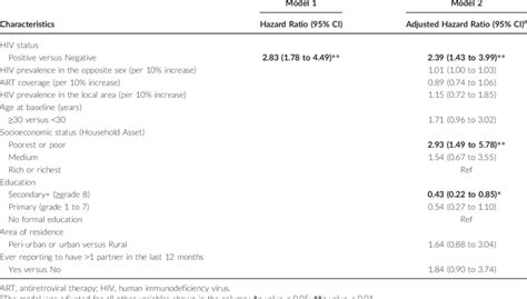 Hazard Ratios For Stable Sexual Partnership Formation With HIV Positive Download Scientific