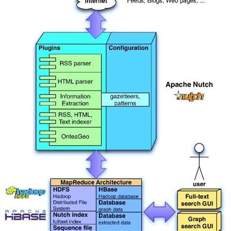 Architecture Of The Distributed Web Scale Search System Download