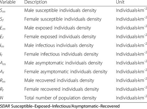 Variables In The Intersex Transmission Seiar Model Download