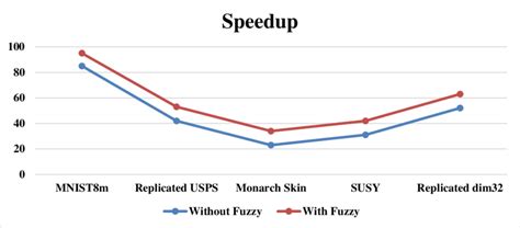 Speedup Analysis For Different Data Sets Download Scientific Diagram