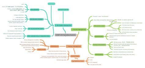 Comp 310 Operating Systems Coggle Diagram