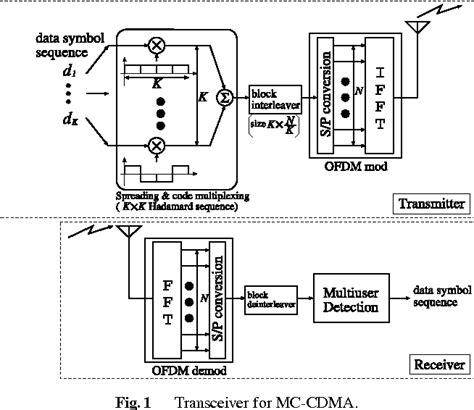 Figure 1 From Tree Search Detection Based On Llr Using M Algorithm In Mc Cdma Systems Semantic