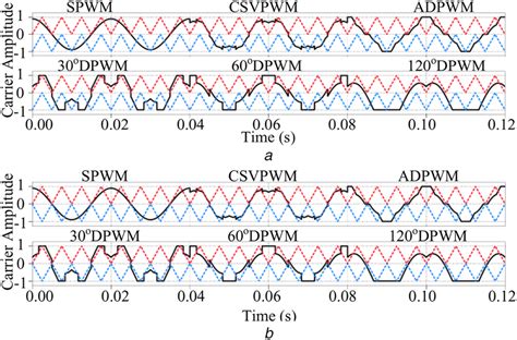 All Evaluated Pwm Schemes Modulated By A Pd Carrier Arrangement B