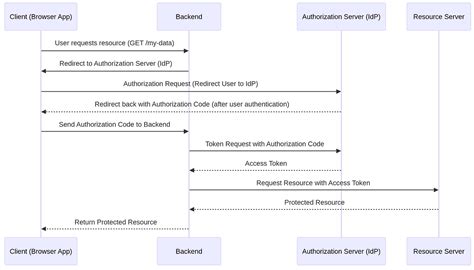 Understanding Oauth 2 0 A Comprehensive Guide To Authorization Flows And Security Best