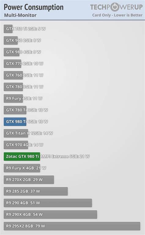 Zotac GeForce GTX Ti Extreme GB Review Power Consumption TechPowerUp