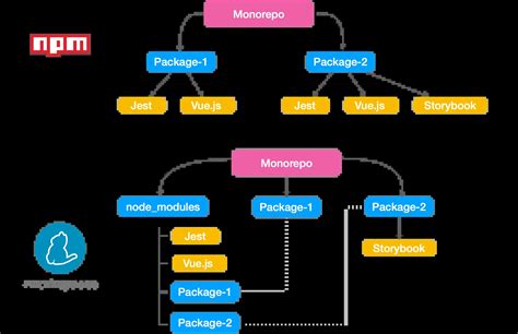 Monorepo Is It Worth Jumping The Bandwagon