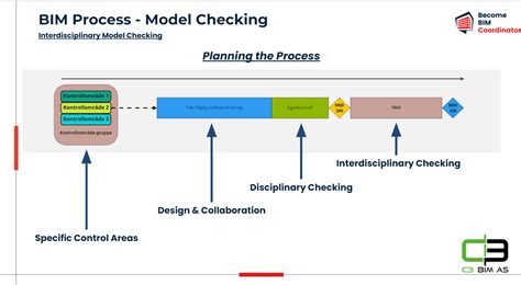 How Bim Coordination Works On A 11b Project Bim Corner How Bim Coordination Works On A 11b Project Bim Corner