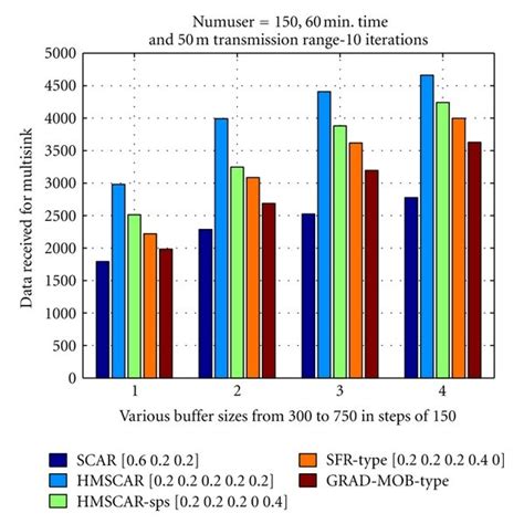 Data Received At Multisinks Versus Buffer Size Download Scientific