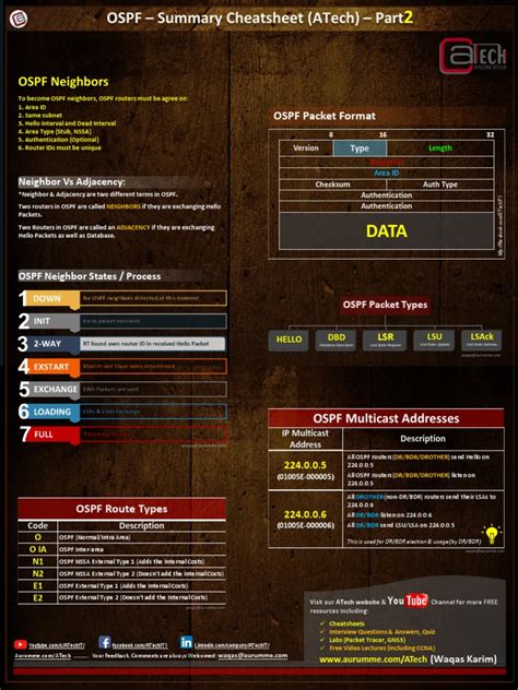 Ncat Ccna Cheat Sheet Pdf Routing Networking Standards