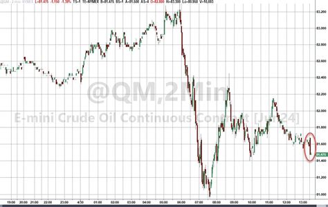 wti extends losses after api reports unexpected crude build zerohedge