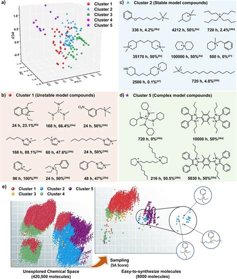 a feature selection clustering of the labeled database using the