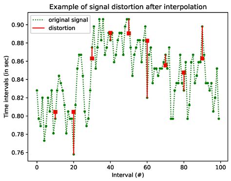 Sample Entropy Computation On Signals With Missing Values