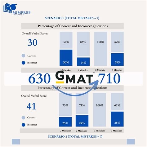 Thomas Dussud On Linkedin Curious About How The Gmat Algorithm Truly Operates 🤔 💡 Did You Know