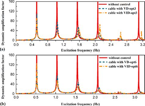 The Dynamic Amplification Factor Of Cable Displacement At L5 Under