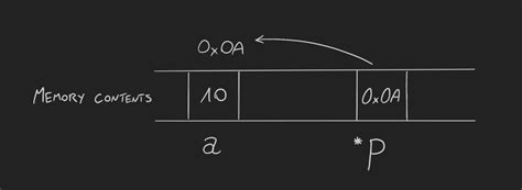 Pointers To Pointers In C