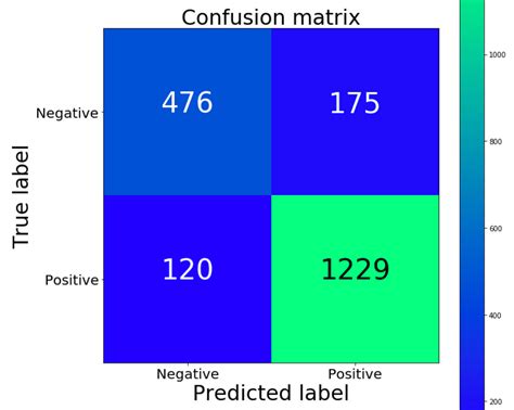 Linear Svc On Yelp Review Dataset By Jonathan Beatty Medium