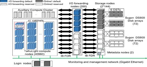 Figure 1 From End To End Io Monitoring On Leading Supercomputers Semantic Scholar