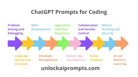 Find Out Best Chatgpt Prompts For Coding Enthusiasts