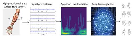 Figure 1 From Finger Gesture Recognition Using Sensing And Classification Of Surface