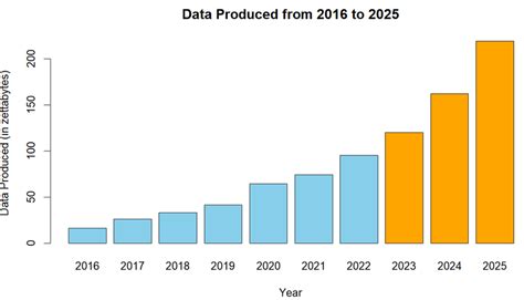 annual data generation trend from 2016 to 2025 forecasted values