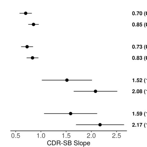 illustrative plots representing multivariable linear mixed effect model