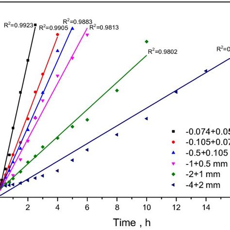 Kinetic Plot Of Film Diffusion For First Stage Dissolution Fe 3