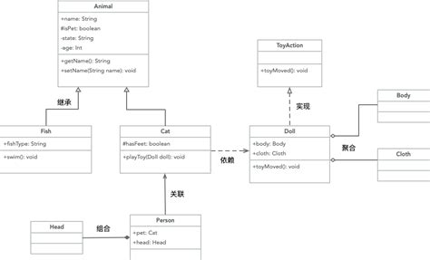 Java基础：uml类图java Uml图通常给出所有成员变量吗 Csdn博客
